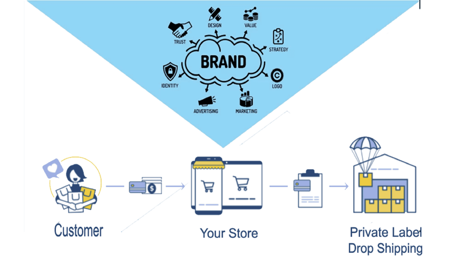 Get Custom Packaging Private Label Drop Shipping - Obor Desk